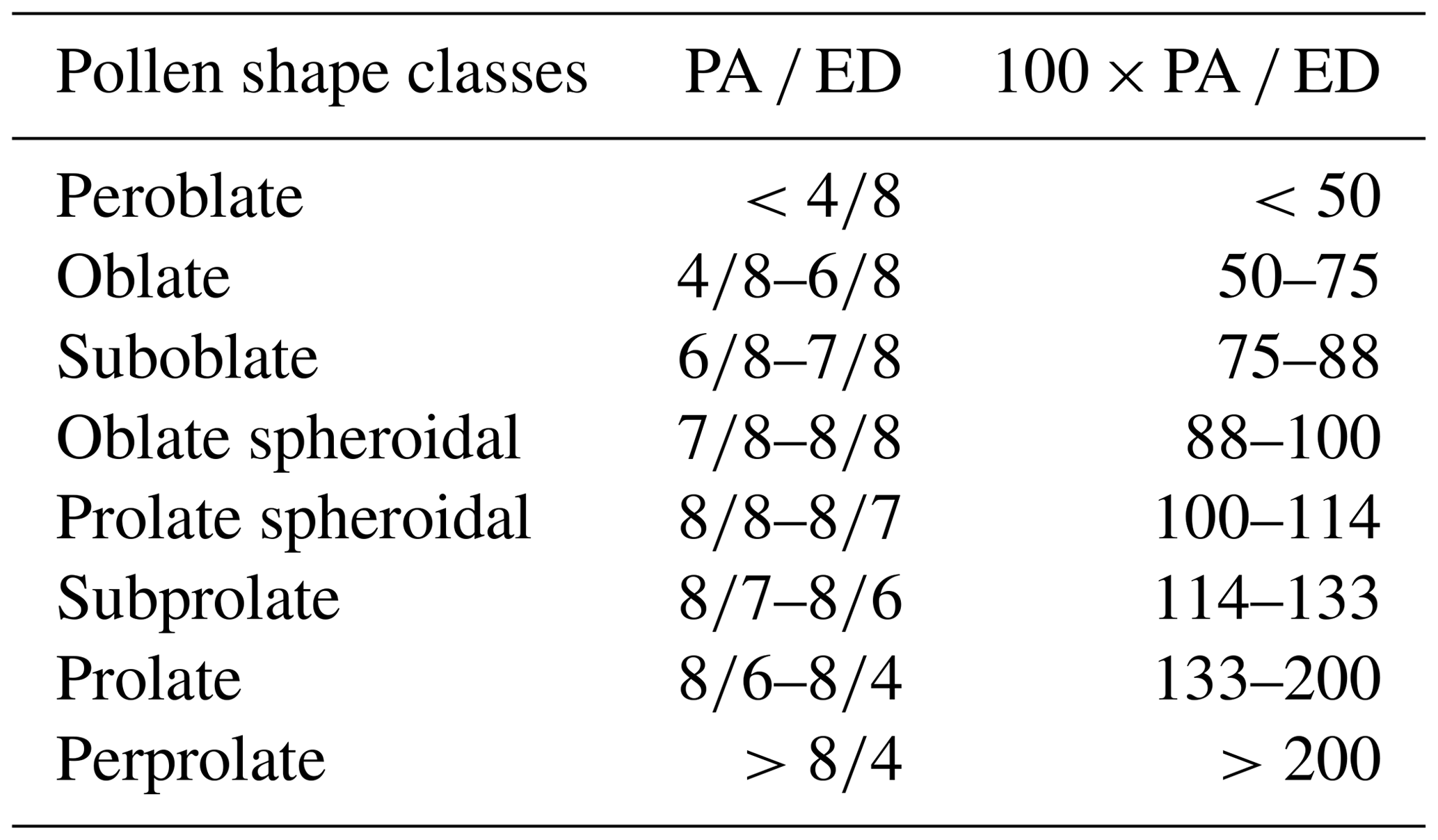 WE - Pollen morphological variability correlates with a large-scale ...