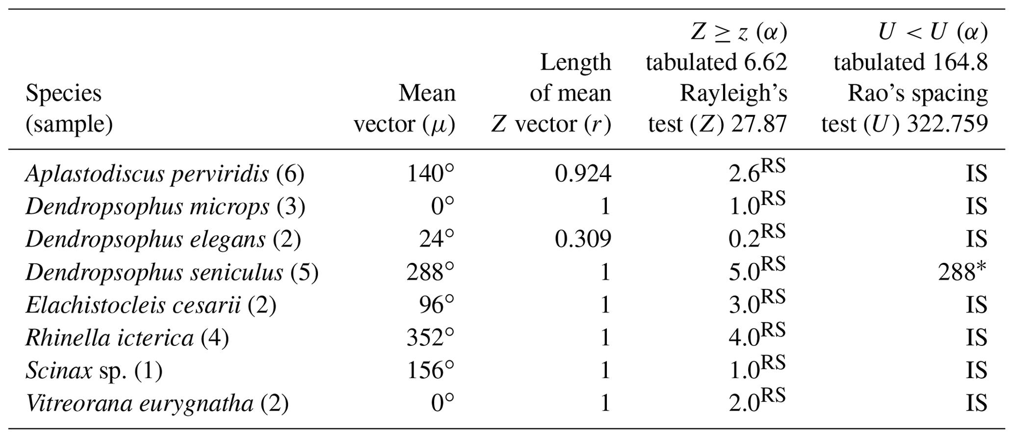 WE - Frog vocalization is influenced by moon phases: Brazilian frogs ...