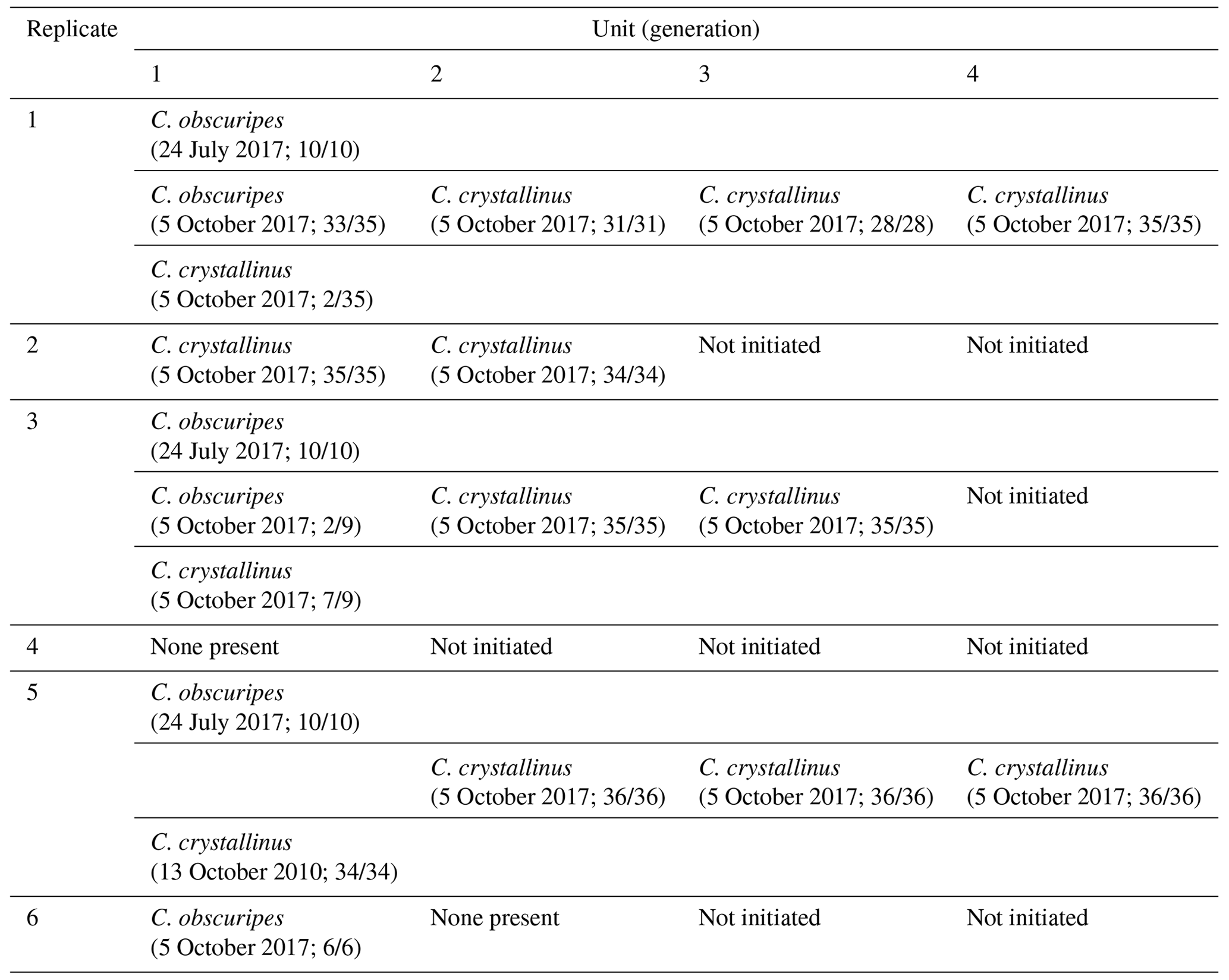 WE - Emergence timing and voltinism of phantom midges, Chaoborus spp ...